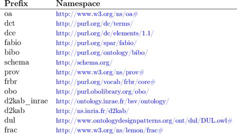 Table 1 From A Unified Approach To Publish Semantic Annotations Of 1 Agricultural Documents As