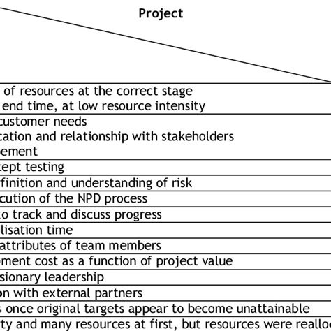 Themes And Sub Themes Identified From Interview Data Coupled With The