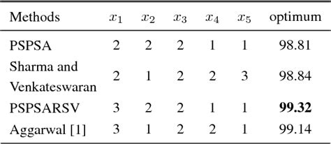 Figure 1 From A Hybrid Method For Optimizing A Complex System Reliability Semantic Scholar