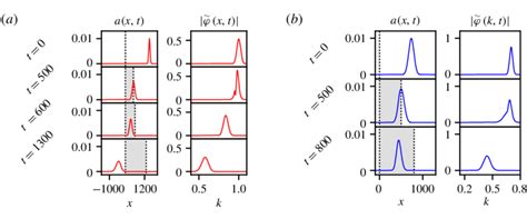 Colour Online Numerical Evolution Of Wavepacket Rw Interaction In The