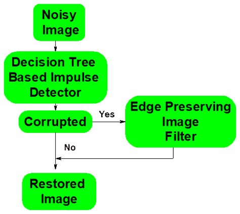 Proj VLSI Architecture For Removal Of Impulse Noise In Image Vlsi Projects Electronics