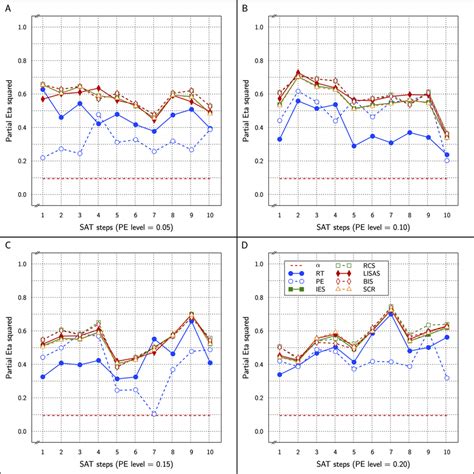 Estimated Effect Size η P 2 Of The Test Effect As A Function Of The