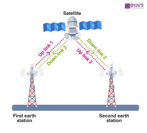 Satellite Communication Definition Block Diagram Advantages