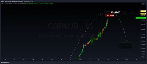 FX GBPAUD Chart Image By Aline21 TradingView