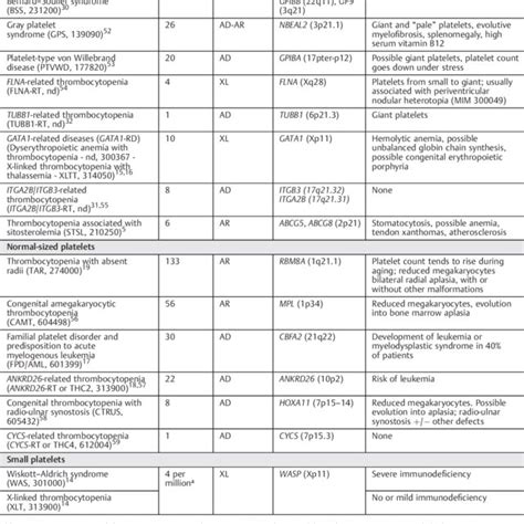 Essential Features Of Inherited Thrombocytopenias Classified According