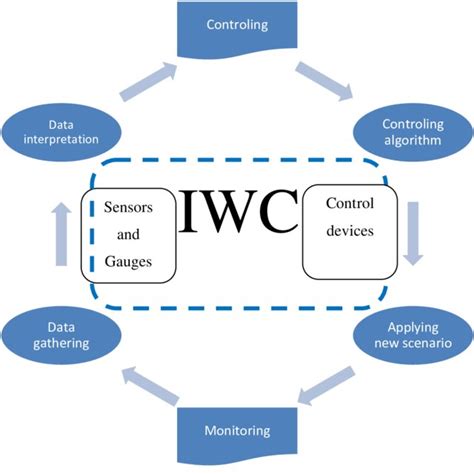 4 Typical Hall Plot For Various Injection Well Conditions[2] Download Scientific Diagram