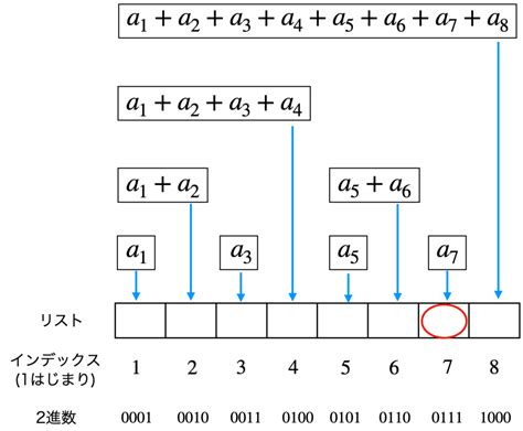 Binary Indexed Treeをpythonで実装 アウトプット雑記