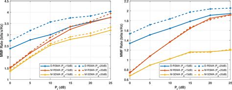 Figure 1 From Distributed Rate Splitting Multiple Access For Multilayer