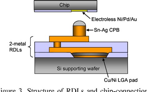 System In Wafer Level Package Technology With Rdl First Process