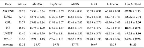 Table 2 From Graph Based Kullback Leibler Divergence Minimization For
