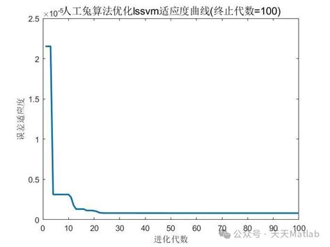 Aro Lssvm回归预测人工兔算法优化最小二乘支持向量机实现用电量数据回归预测附matlab实现 Csdn博客