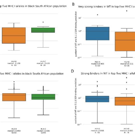 Distribution Of Quotient Of Predicted Mhc Binding In The Wt And