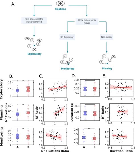 A Phases Of The Tmt Task In Terms Of Hand Eye Interactions This