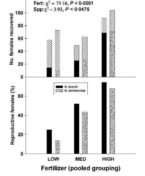 Loglinear Hierarchical Analysis For The Total Number Of Female Weevils