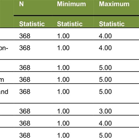 Descriptive Statistics For Project Work Download Scientific Diagram