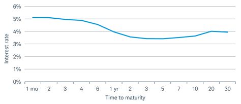 What Is The Treasury Yield Curve United Kingdom
