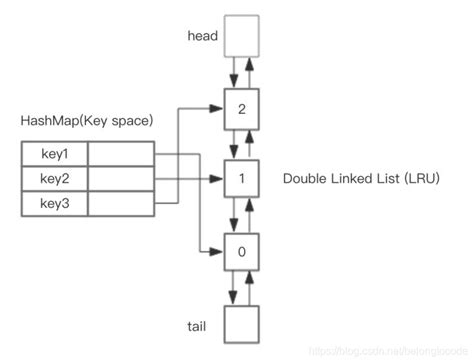 Detailed Explanation Of Lru Algorithm