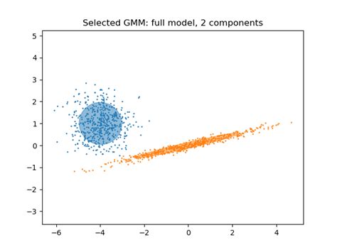 gaussian mixture model selection — scikit learn 1 5 2 documentation