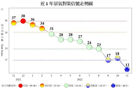 年終放大術3／景氣亮藍燈成「買進訊號」？0050驚人勝率出爐