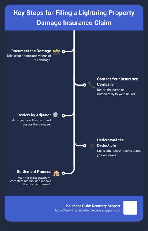How To File A Lighting Property Damage Insurance Claims