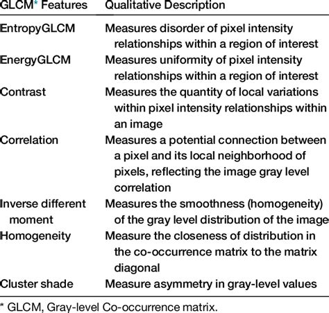 Gray Level Co Occurrence Matrix Texture Features Download Scientific