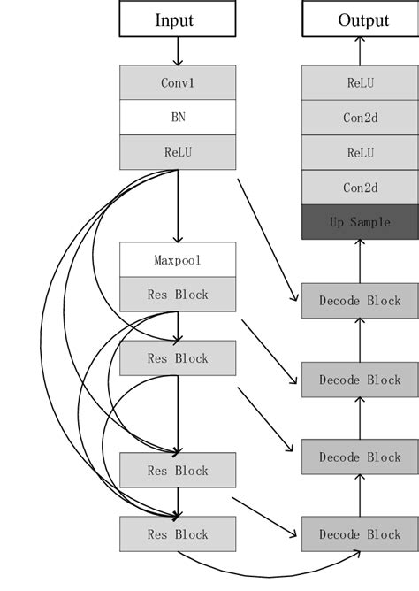 More Detail About Unet Structure Download Scientific Diagram