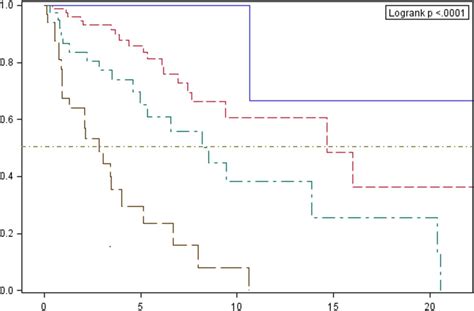 Cumulative Overall Survival Probability According To Masaoka