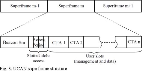 Figure From A Review Of UWB MAC Protocols Semantic Scholar