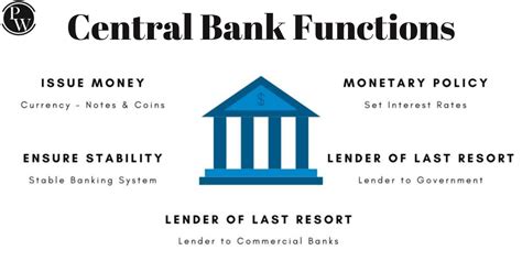 Central Bank Functions Objectives And Importance