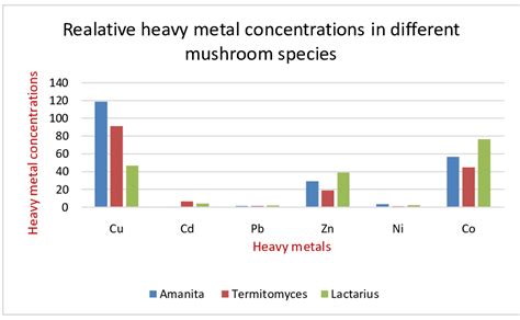 The Heavy Metal Concentration Mg•kg −1 •dry•weight In Edible