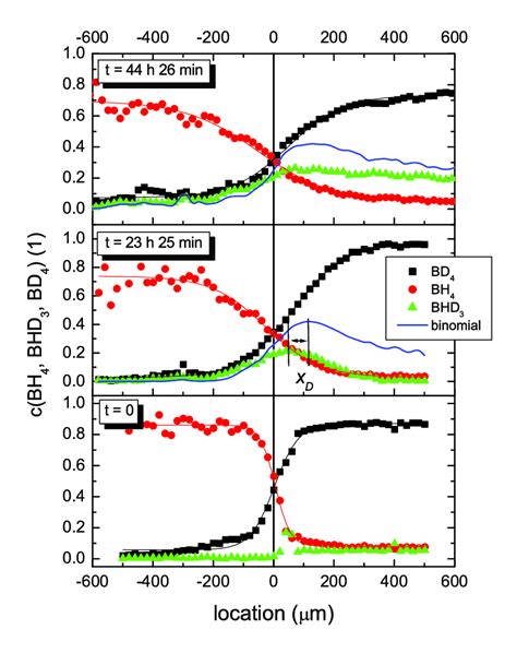 14 Diffusion Gradient As Measured By Spatially Resolved Raman