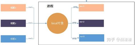 Flask进击篇（2）——flask上下文管理 知乎
