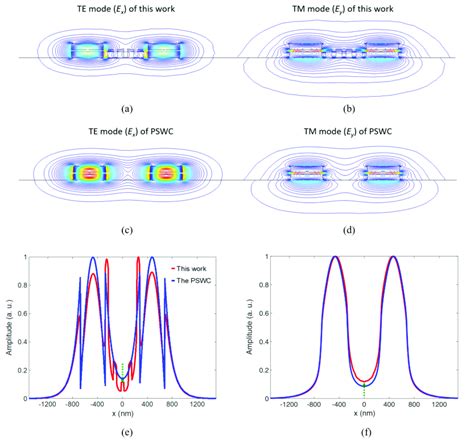 Field Profiles Of A TE E X And B TM E Y Symmetrical Modes Of Download Scientific