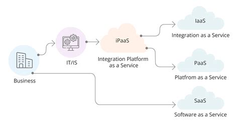 Why Integrate Using IPaaS Aonflow