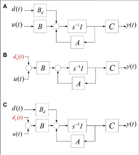 Figure 4 From Equivalent Input Disturbance Based Control Design For