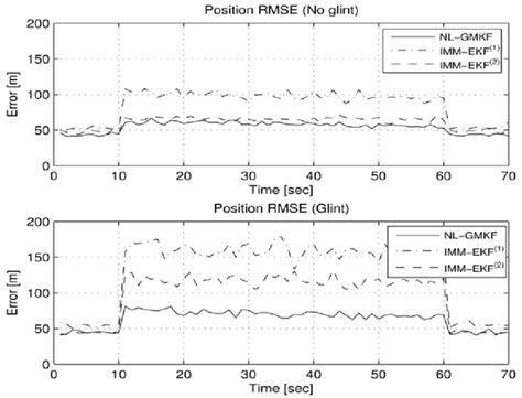 Tracking Performance Of Nl Gmkf Imm Ekf 1 And Imm Ekf 2 In A Download Scientific Diagram