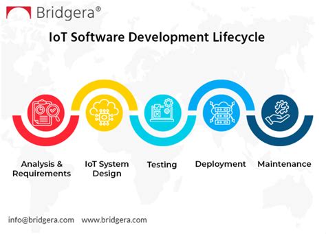 Iot Software Development Process A Comprehensive Guide