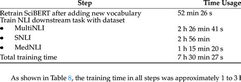 Time Usage In Each Step Of The Training Zero Shot Classification Model