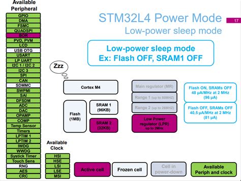 Sleep Low Power Modes For Stm32l4 Ams And Stm32