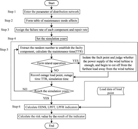 Risk Index Calculation Process Download Scientific Diagram