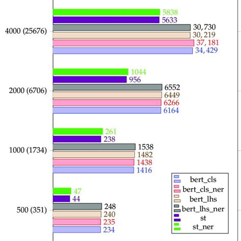 Comparison Of The Times Needed To Run The Variants Of The Semantic