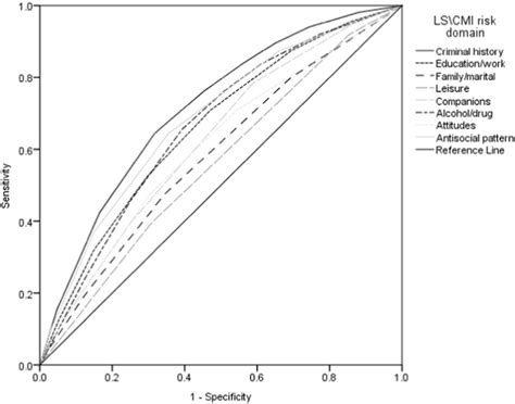 Area Under The Roc Curve For Each Of The Lscmi Risk Domain Full