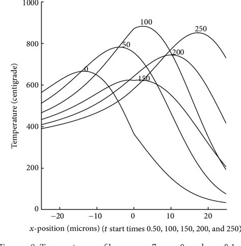 Figure 1 From Three Dimensional Temperature Distribution Produced By A