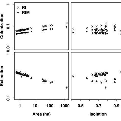 Figure S3 Comparison Of The Colonization And Extinction Rates Between
