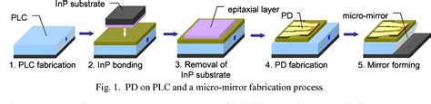 Figure 1 From Heterogeneous Integration Of Inp Pds On Silica Based Plcs Semantic Scholar