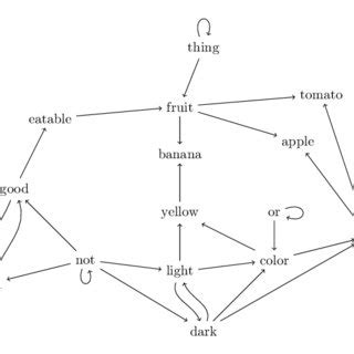 Graph Representation Of The Dictionary D Download Scientific Diagram