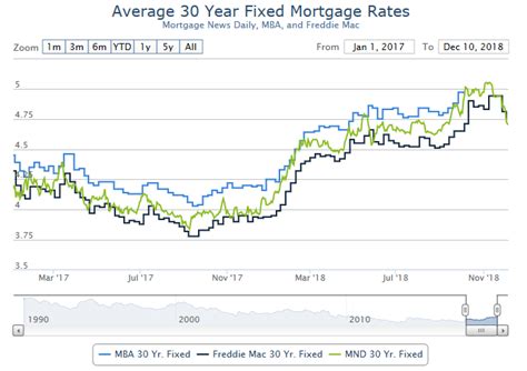 Calculated Risk Mortgage Rates At Their Lowest Levels In Several Months