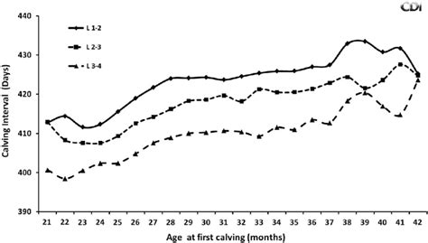 Relationship Between Age At First Calving Afc And Subsequent Calving