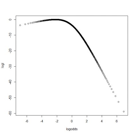 Wald Vs Likelihood Ratio Test The Stats Geek