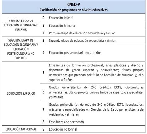 Cambios En La Clasificación Nacional De La Educación